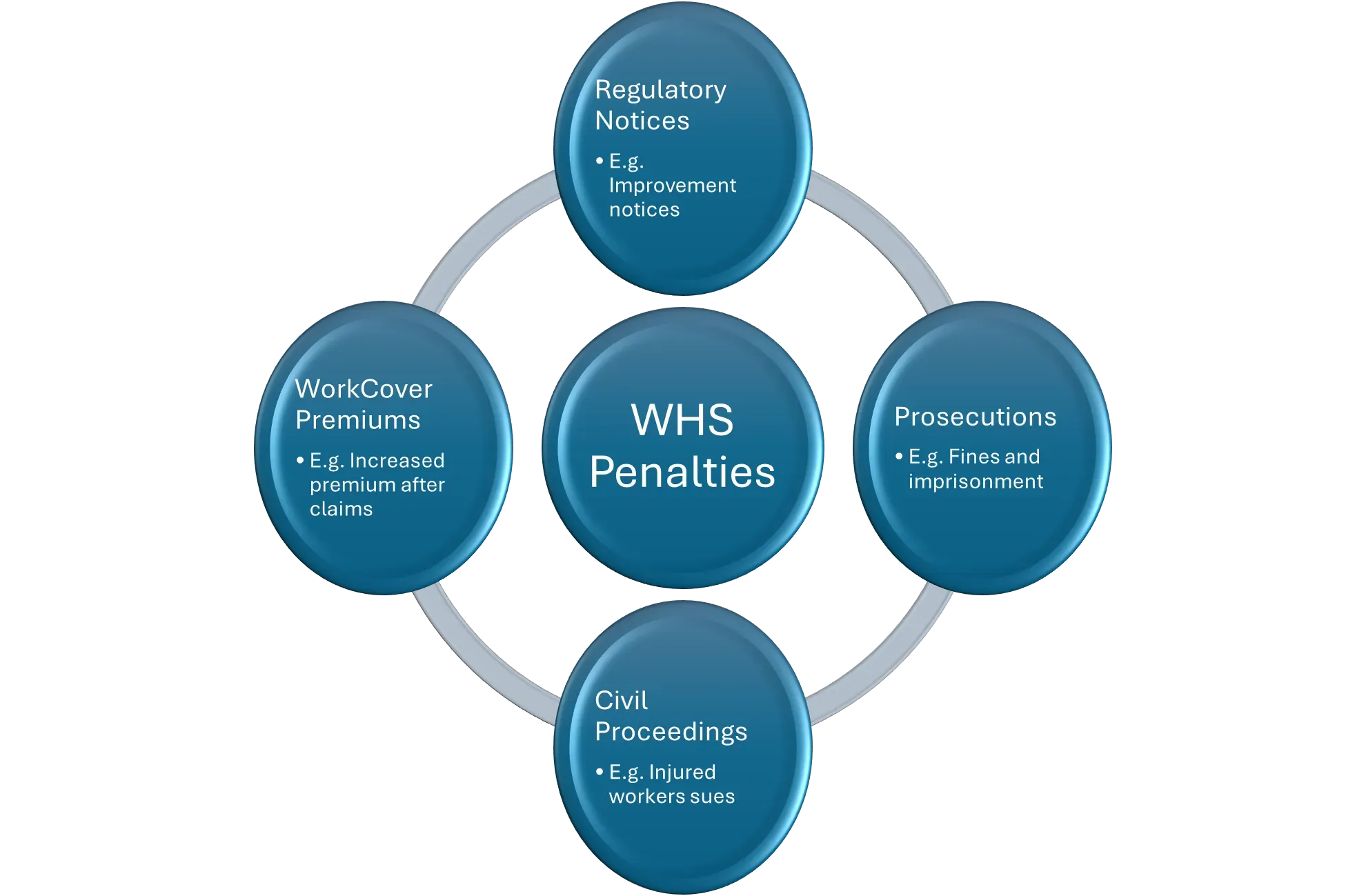 Beware of these 3 WHS Penalties for Safety Breaches