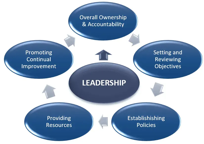 What is a Work Health and Safety Management System (WHSMS)?